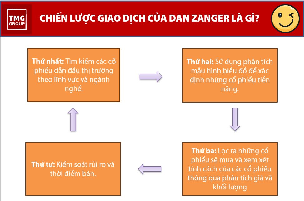 HƯỚNG DẪN PHÂN TÍCH MẪU HÌNH BIỂU ĐỒ CỦA DAN ZANGER