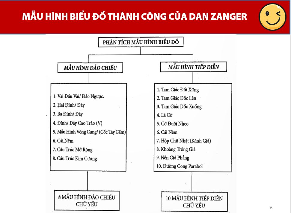 HƯỚNG DẪN PHÂN TÍCH MẪU HÌNH BIỂU ĐỒ CỦA DAN ZANGER
